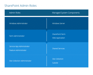 Comprendre les autorisations SharePoint – Ygal Tech
